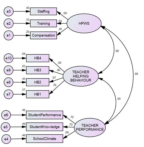 Cfa Measurement Model Of The Hypothesized Model Download Scientific Diagram