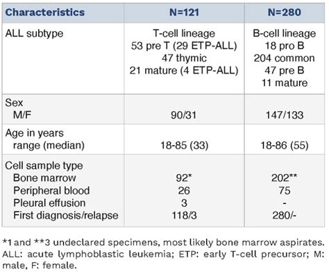 Frequent High Density Expression Of Surface Cd38 As A Potential