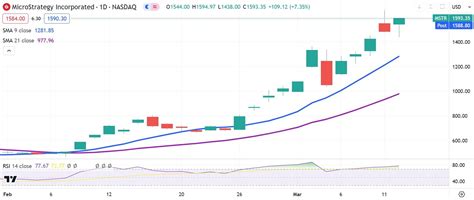 Microstrategy Analysis Mstr Advances Another 7 As Bitcoin Nears 71000 World Stock Market