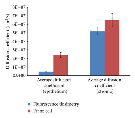 Comparison Between Diffusion Coefficients Obtained With Fluorescence