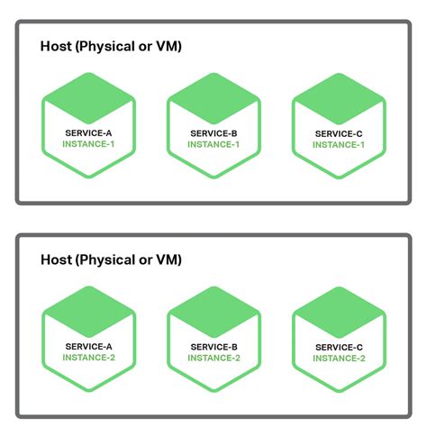 Choosing A Microservices Deployment Strategy
