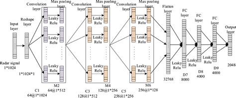 Convolutional Neural Network—deep Neural Network Structure Download