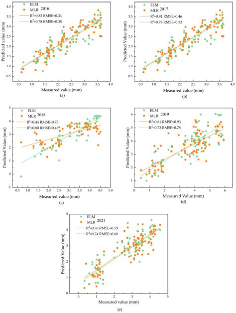 Multi Temporal Remote Sensing Inversion Of Evapotranspiration In The