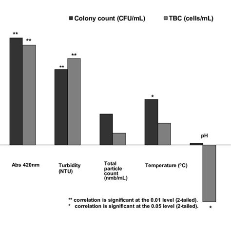 Descriptive Statistics Of Bacterial Numbers Cfu Ml And Cells Ml In Download Table