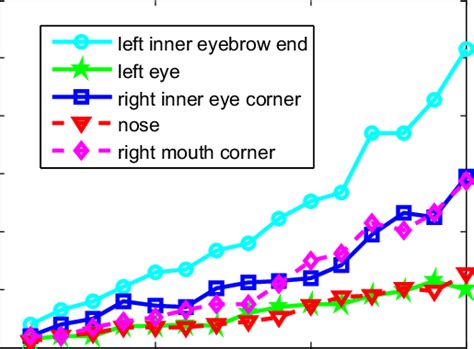 27 Number Of Weak Classifiers In Each Trained Cascade For The 5