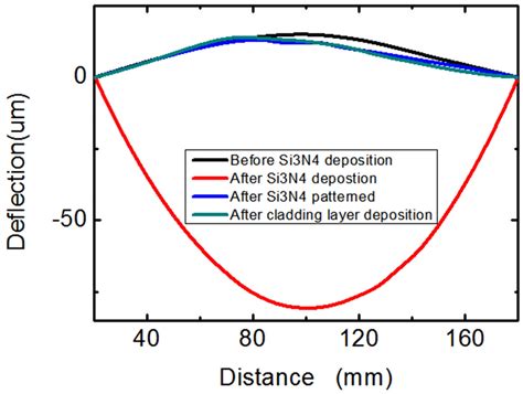 Wafer Warpage Compared Of Before And After Silicon Nitride Deposition