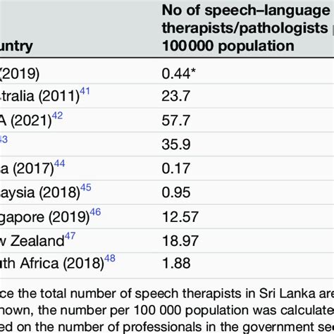 Comparison Of Speech Language Therapists Pathologists Per 100 000