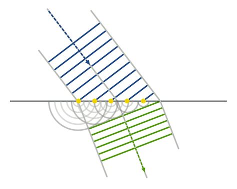 Optics How Do Wavefronts Wavelets Propogate In Three Dimensions And Why Is This Important For