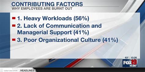 Robert Half Survey On Burnout Levels Kristeen Klehm Posted On The Topic Linkedin