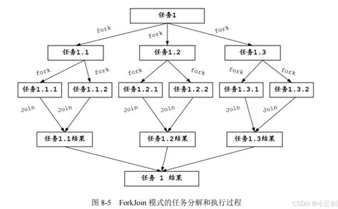 Forkjoin模式 Csdn博客
