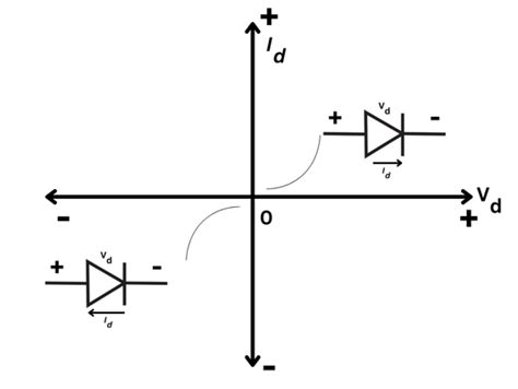 What Is An Ideal Diode