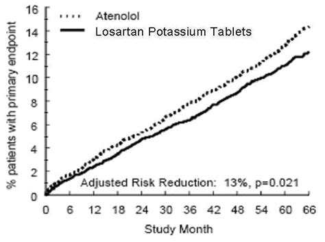 Losartan Potassium Stat Rx Usa Llc Page 6