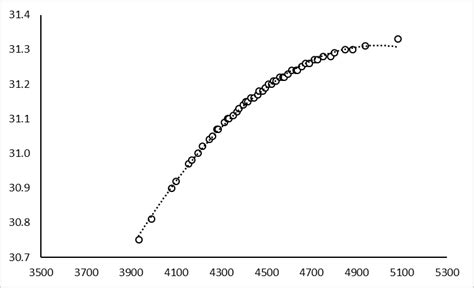 Modeling Tangent In Specific Point Without Model Fitting Cross Validated