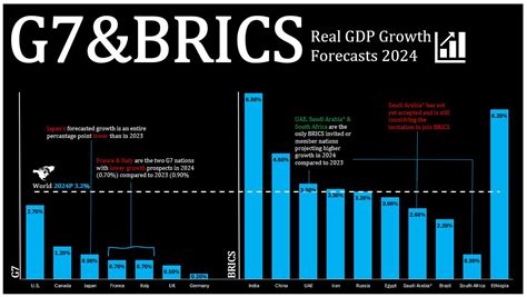 How I Created Excel Chart For G7 And Brics Countries Bhupendra Yadav