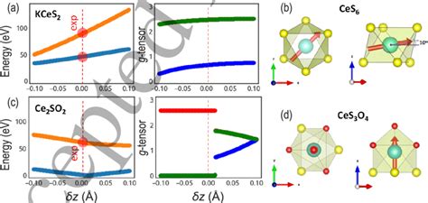 A C 2 F 5 2 Multiplet Structure Transformation States Energy And Download Scientific