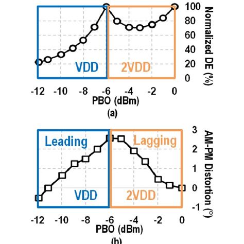 Em Simulated Passive Efficiency Of The Pa Output Network Download