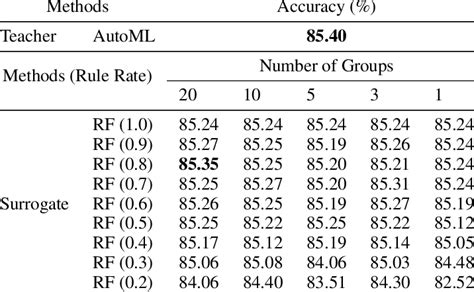 Comparison Of Accuracy Performance According To Rule Removal Of