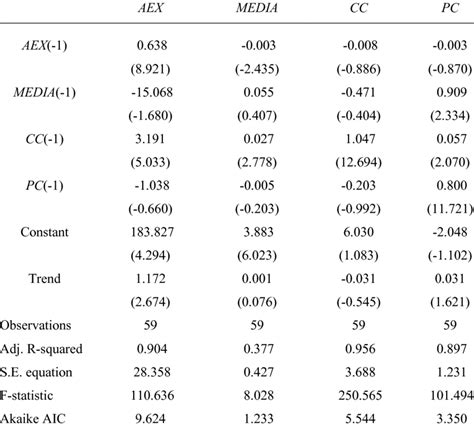 Unrestricted Var 1 Estimates For The Period February1998 Until Download Table