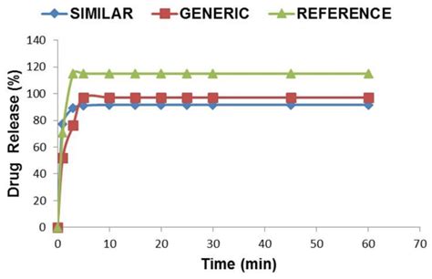 Comparative Dissolution Profiles Of Ab 5 Mg Tablets Of Reference Download Scientific Diagram