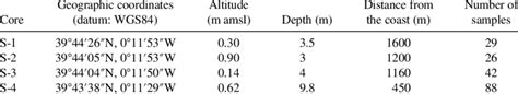 Location Of The Cores M Amsl Meters Above Mean Sea Level Download Table