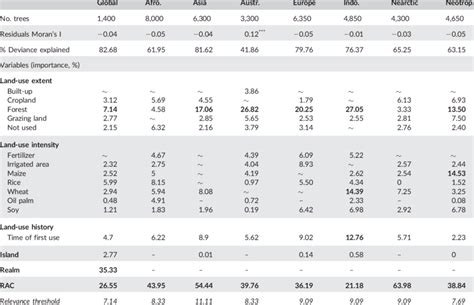Results Of The Boosted Regression Tree Models Global And By Realm