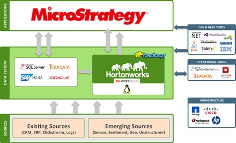 MicroStrategy Hortonworks