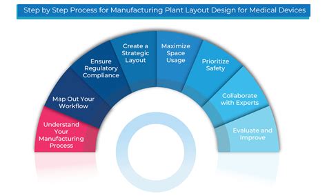 Pharmaceutical Plant Layout Plant Layout Design Presented By Mr