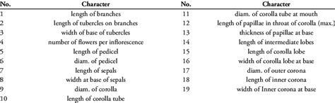Nineteen Quantitative Morphological Characters Used In Morphometric