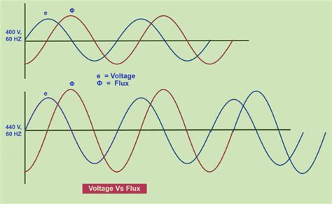 Core Saturation In Transformer Causes Effects And Prevention