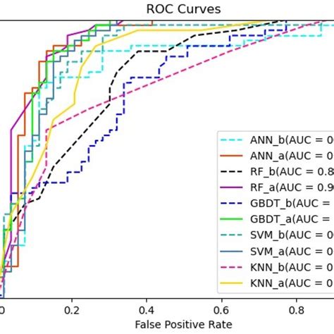 The Roc Curves And Corresponding Auc Values Of The Machine Learning