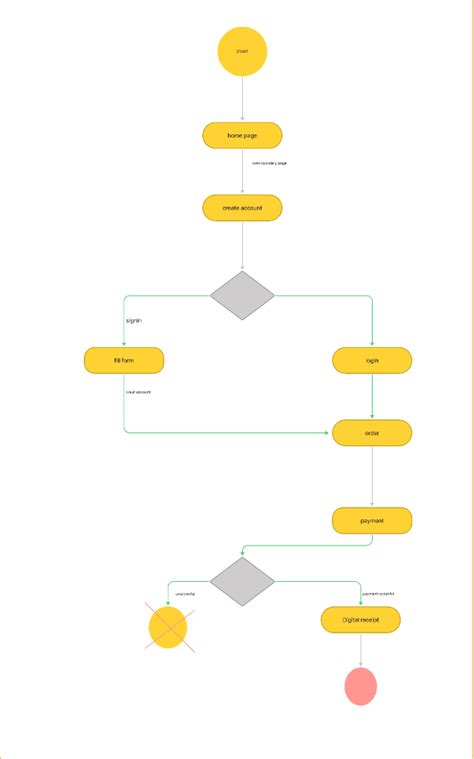 Flow Charts Community Figma Community