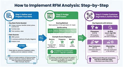 Rfm Analysis For Clv Benefits And Use Cases Growth Onomics