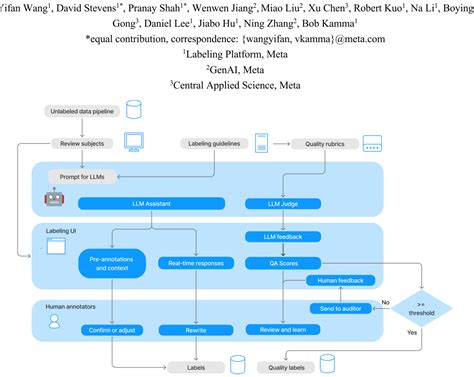 논문 리뷰 Model In The Loop Milo Accelerating Multimodal Ai Data Annotation With Llms
