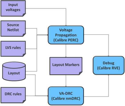 Automated Solution For Voltage Aware Drc Ee Times