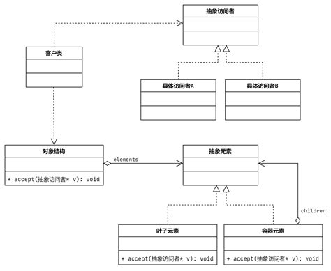 设计模式之访问者模式 Leaos 博客园