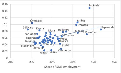 Average Investment Cash Flow Sensitivity Against Smes Concentration