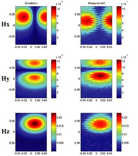 The Measured Data And The Simulated Results Download Scientific Diagram