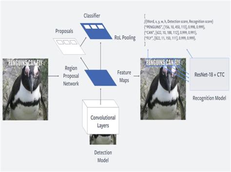Figure 4 From An Efficient Object Detection Model Using Convolution Neural Networks Semantic