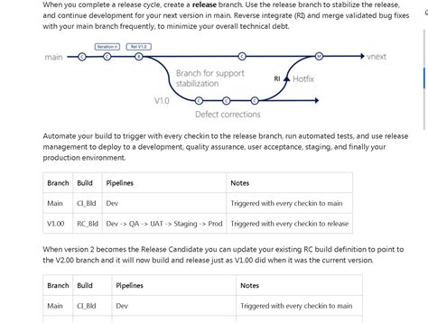 Tfs Branching Strategy Release Isolation With Continuous