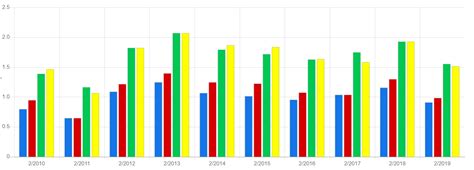 Xamarin Forms Bar Linear Chart With Multiple Entries In Xamarin Forms Stack Overflow
