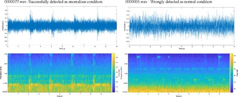 Table From Acoustic Anomaly Detection Of Mechanical Failures In Noisy Real Life Factory