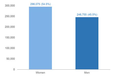 Statistical Bulletin Civil Service Statistics 2024 Govuk