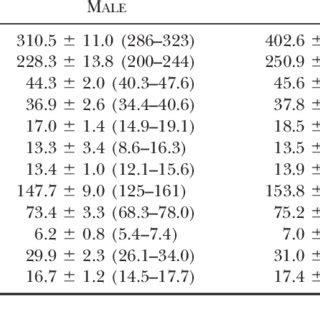 Mean 6 SD Range For Twelve Measurements From 20 Adult Female And 15 Download Table