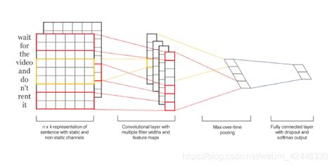 nlp课程：word2vec到fasttext csdn博客