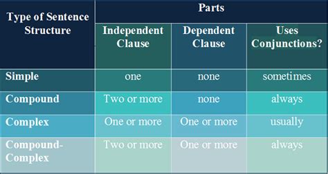 sentence structure examples and definition