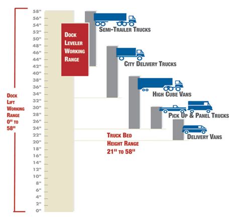 Truck Dock Well Design
