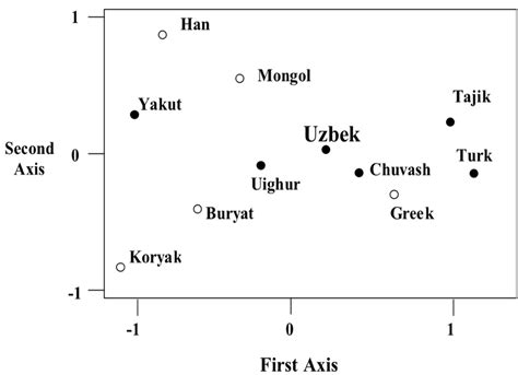 multidimensional scaling mds representation of the genetic distance