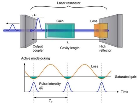 What Is Mode Locking In Lasers