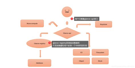 Openstack架构构建及详解3 Glance组件 Csdn博客