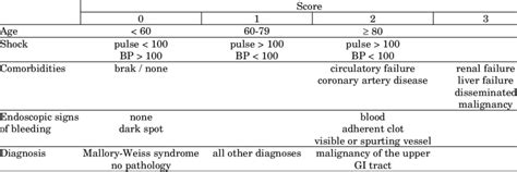 The Rockall Scoring System Of Bleeding Severity Download Table